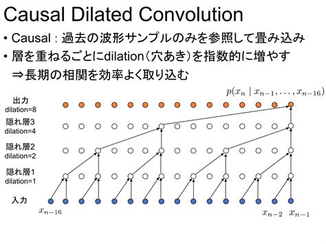 A Method Of Speech Waveform Synthesis Based On Wavenet Considering