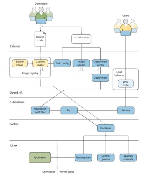 Debasish Das On Linkedin Openshift Deployment