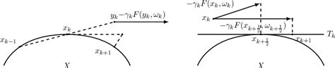Figure 2 From On The Optimality Of Single Projection Variants Of