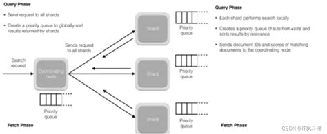 elasticsearch面试题 csdn博客