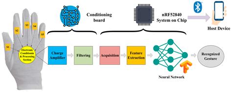 future internet free full text human machine interaction through advanced haptic sensors a