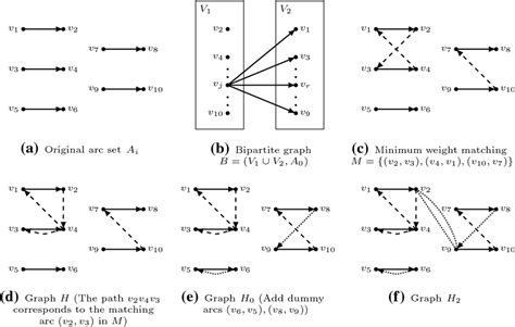 An Example For Algorithm K Scpp1 In Picture D The Dashed Arrows
