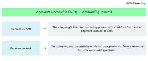 What Is Accounts Receivable Ar Definition Examples