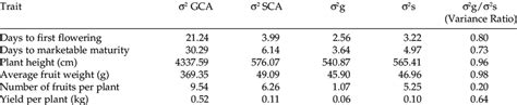 Estimates Of Genetic Components Of Variance For Various Traits In