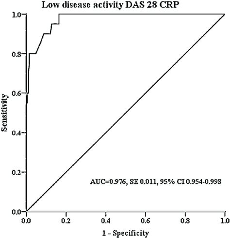 Receiver Operating Characteristic Roc Curve Analysis To Determine