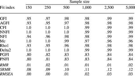Optimal Index Value For Rejecting All Misspecified Models Fitted To Download Table