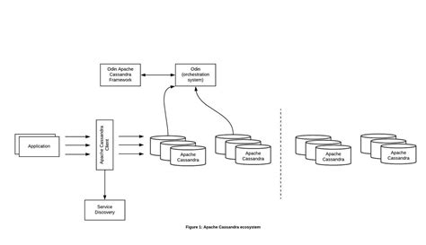 Cassandra Nodetool Yi S Wiki