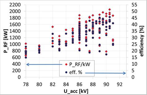 RF Output Power And Efficiency Of The Industrial Prototype For Download Scientific Diagram