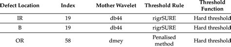 Parameters Required To Maximise The To Value For Rolling Bearings Download Scientific Diagram