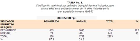 Perímetro Braquial Indicador Del Estado Nutricional