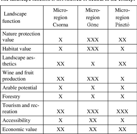 Figure 1 From Landscape Function Analysis As A Base Of Rural Development Strategies Semantic