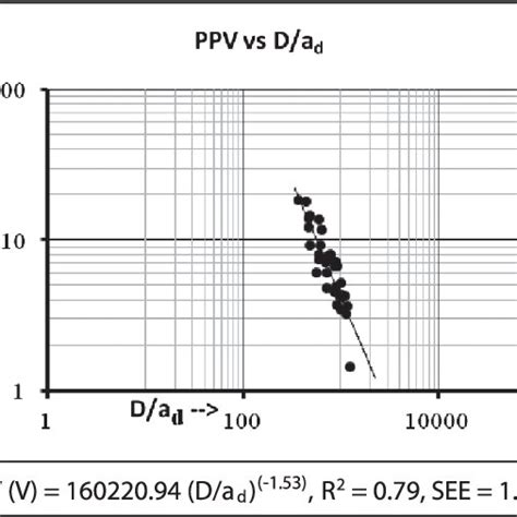 Ppv Vs Conventional Square Root Scaled Distance Max Chargedelay