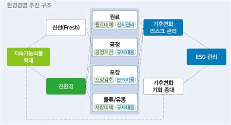 ③ 한발 앞선 ESG 전략 친환경 승부수