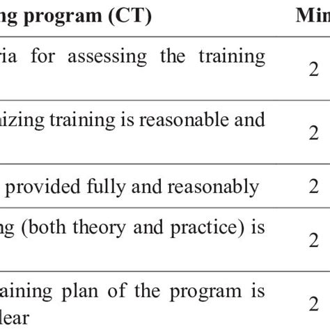 Learners Satisfaction With The Training Program N 199 Download Scientific Diagram