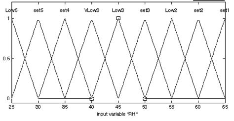 temperature input membership function download scientific diagram