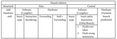 Computer Architecture Cheat Sheat —hierarchy Memory By Leon Medium