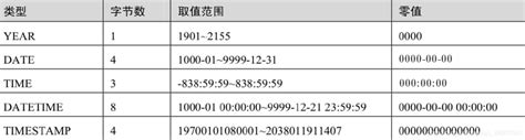 Mysql 列的类型定义 日期和时间类型and字符串类型使用char存储日期 Csdn博客