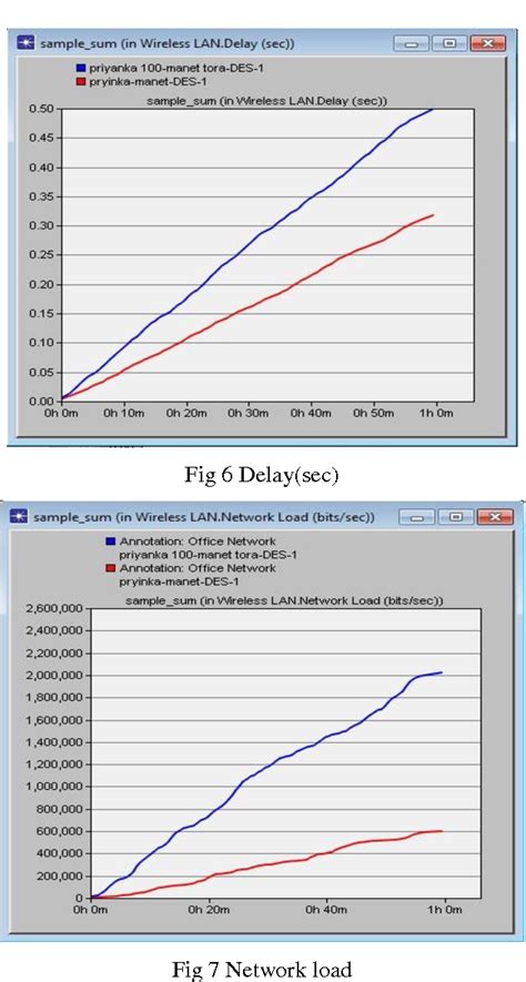 Figure 1 From Different Qos Based Tora Reactive Routing Protocol Using Opnet 145 Semantic Scholar