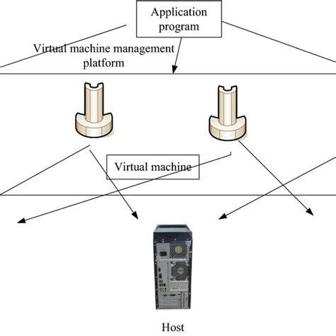 Architecture Of Virtualization Technology Download Scientific Diagram