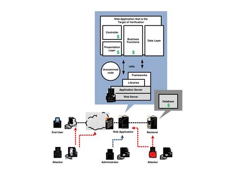 Ppt Owasp Asvs Levels Powerpoint Presentation Free Download Id3012460