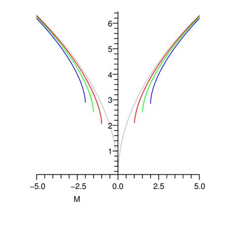 The Normalized Entropies S W ′ ˆ Ω 2πl Ren 4g¯ H −1 Vs M For Download Scientific Diagram