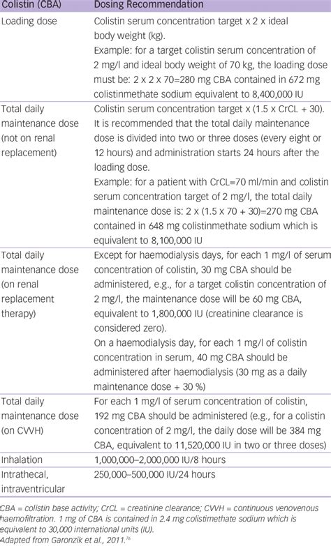 Suggested Colistin Dosage Download Table