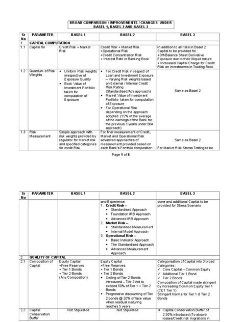 Comparison Of Basel 1 2 3 Pdf Basel Ii Market Liquidity