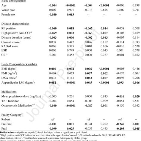 Univariable Linear Regressions Between Variables And Femoral Neck Bone