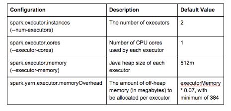Hadoop Yarn How Is Virtual Memory Calculated In Spark Stack Overflow