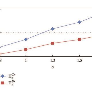 The Impact Of The Option Price Download Scientific Diagram