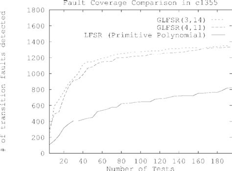 Transition Delay Fault Coverage In C1355 Download Scientific Diagram