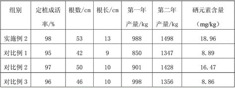 Fertilization Method For Selenium Enriched Dragon Fruits Eureka Patsnap