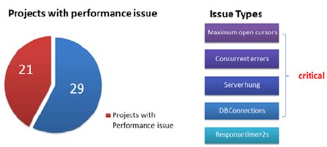 Statistics Of Performance Issues And Types In 50 Applications Download Scientific Diagram