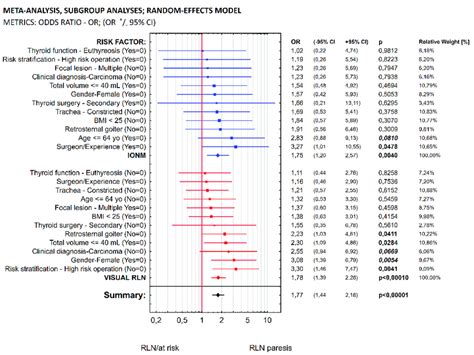 Meta Analysis Subgroup Analyses Ionm Vs Va And Random Effects Model Download Scientific