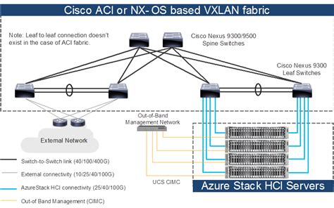 Cisco Nx Os および Cisco® Application Centric Infrastructure（cisco Aci ™）モードでのcisco Nexus 9000 シリーズ