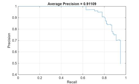 Object Detection Using Yolo V3 Deep Learning Matlab And Simulink