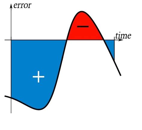 Pid Control Loop Feedback System Process Instruments Uk
