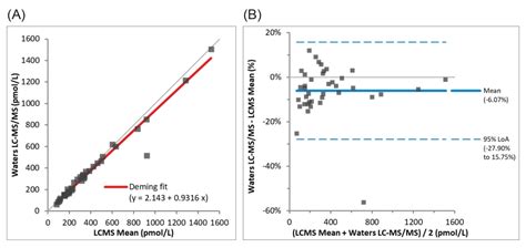 simultaneous lc ms ms analysis of aldosterone and plasma renin activity