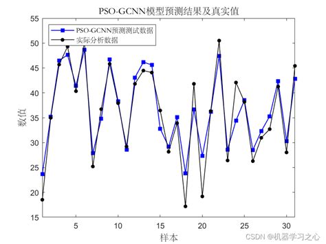 回归预测 matlab实现pso gcnn粒子群算法优化分组卷积神经网络的数据多输入单输出回归预测 pso算法优化grnn神经网络 csdn博客