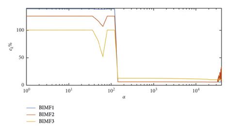 The Performances Of Vmd Decomposition Results Under Different Penalty
