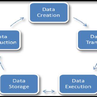 Data Life Cycle In Cloud Computing A Data Loss Data Loss Is A Download Scientific Diagram