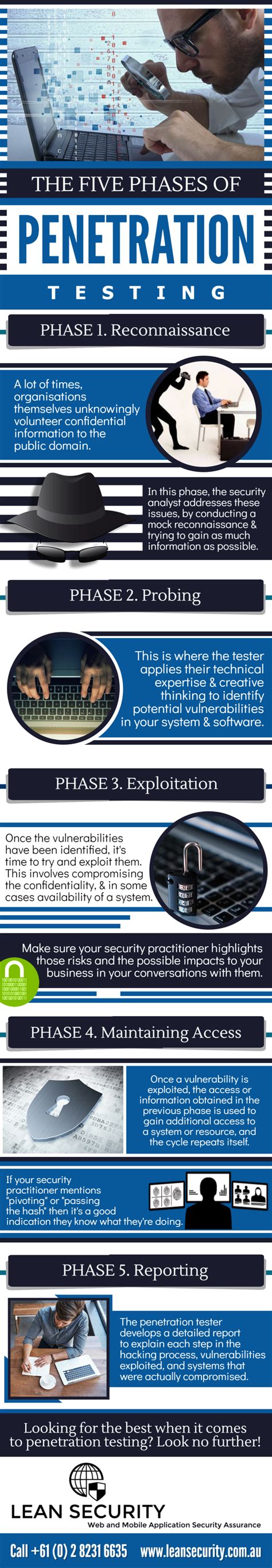 The Five Phases Of Penetration Testing Infographic Leansecurity Articles