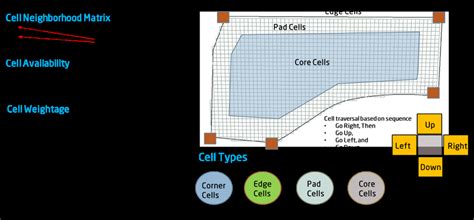 Cell Storage And Neighborhood Bounding Based On Id Cell Neighbor