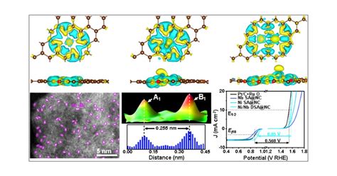 Synergistically Efficient Ninb Dual Single Atomic Sites On N Doped Carbon For Highly Efficient