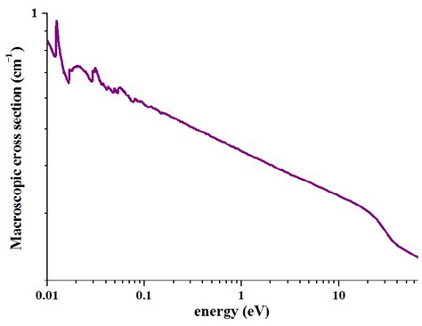 Energy Macroscopic Cross Section Curve Of High Purity Cu 99 9 Wt Download Scientific Diagram