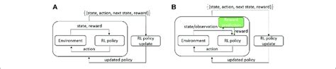 Rl Architecture A Classical Online Rl Where State And Reward Are