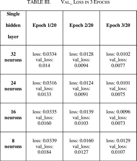 table iii from denoising autoencoder with dropout based network anomaly