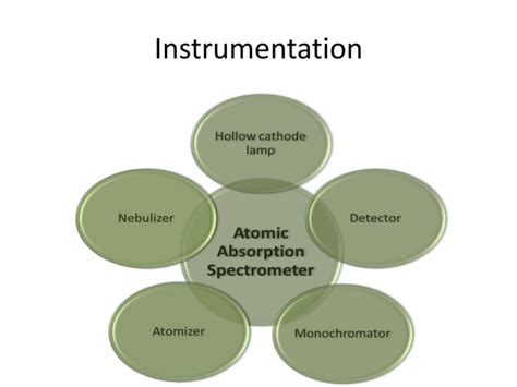 Atomic Absorption Spectroscopy Pptx
