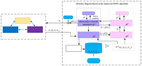 Multi Objective Optimization Of Sugarcane Milling System Operations Based On A Deep Data Driven