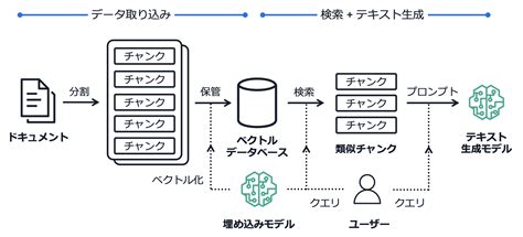 Rag の精度を向上させる Advanced Rag On Aws の道標 Amazon Web Services ブログ